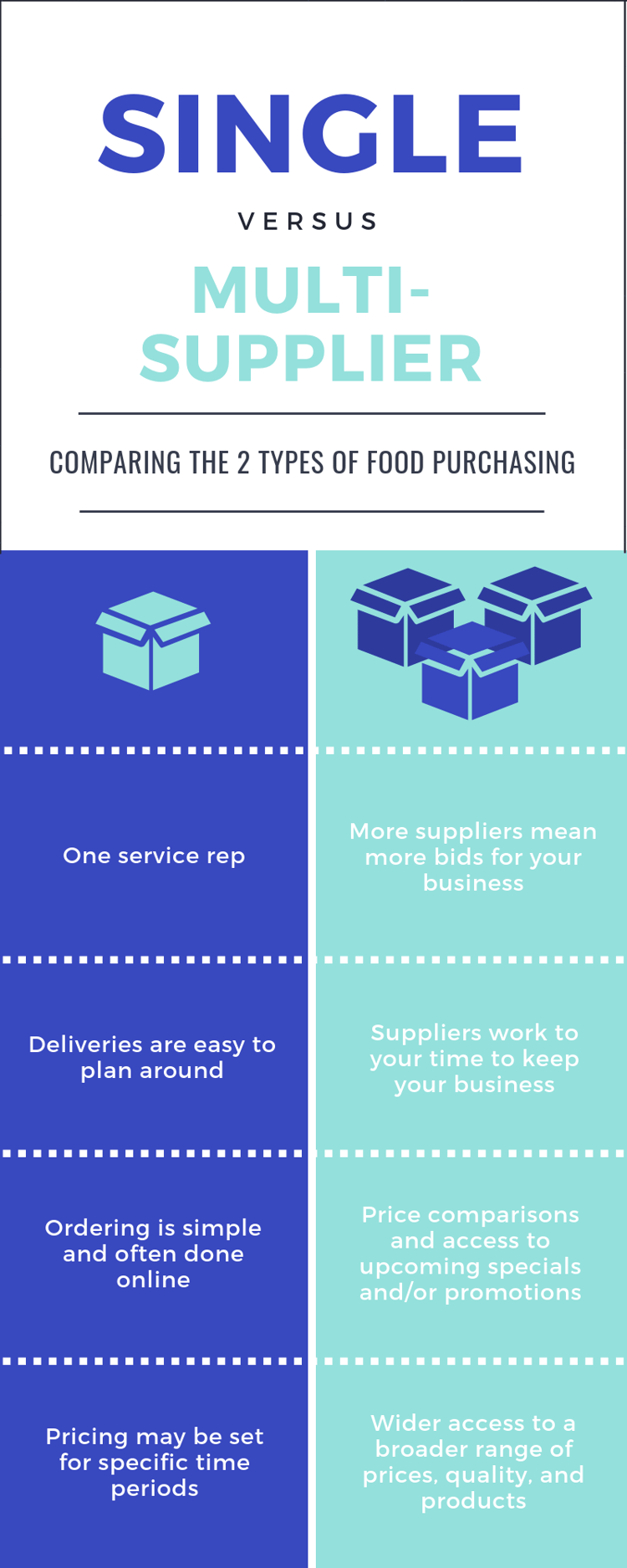 Food purchasing - single versus multi-supplier strategies